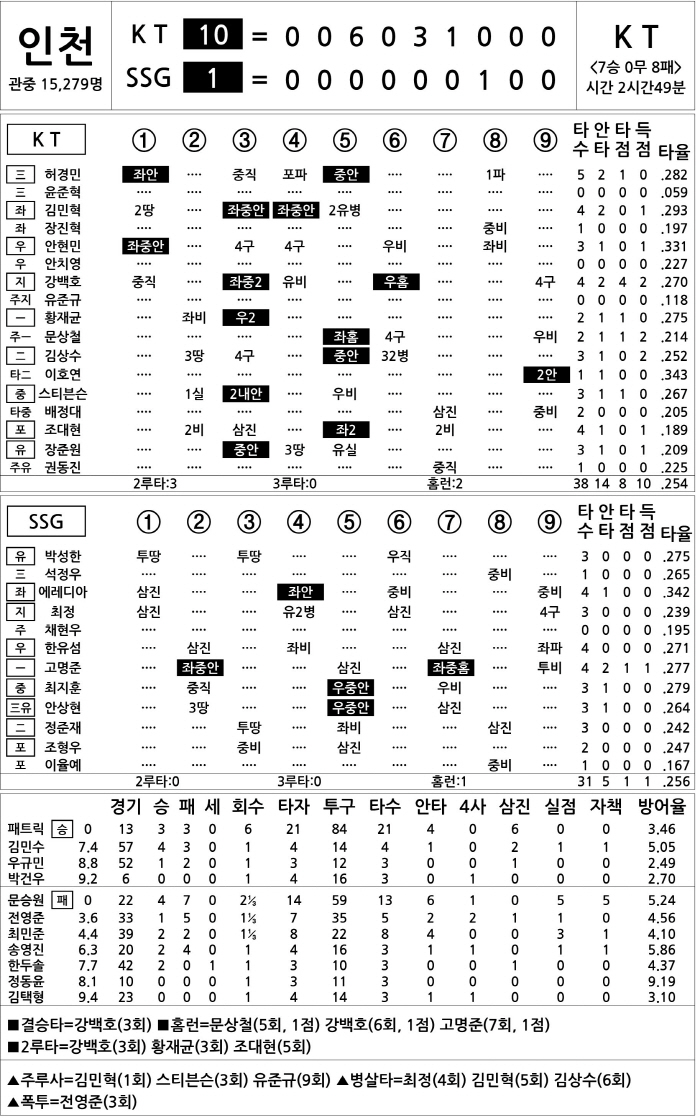 KT vs SSG (Sept. 25) | SportsChosun