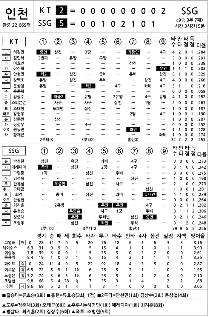 KT vs SSG (Sept. 26) | SportsChosun