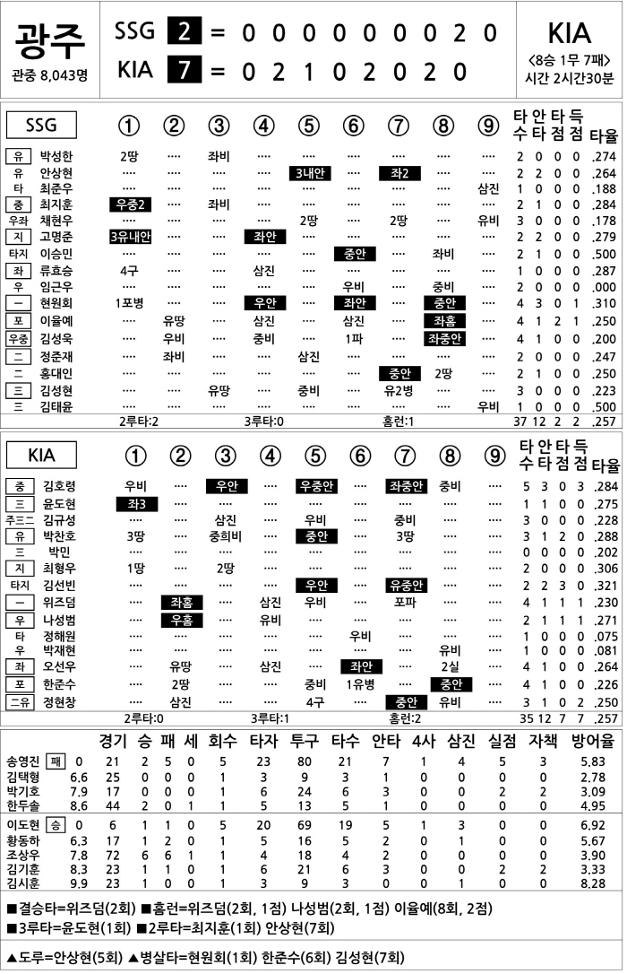SSG vs KIA (Oct. 2) | SportsChosun